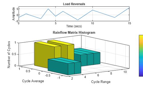 Rainflow Rainflow Counts For Fatigue Analysis Matlab