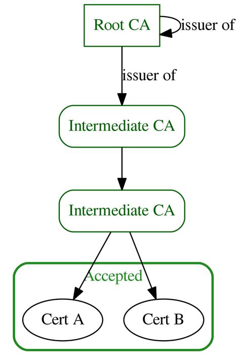Certificate Trust Chain Validation In Opc Ua Le Blog