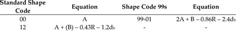 Equations Of The Used Standard And 99s Rebar Shape Codes Download Scientific Diagram