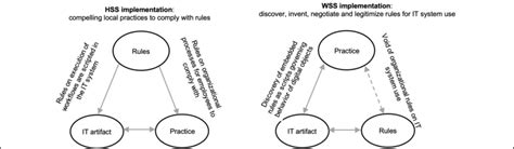 Trifecta Model Of Regulation For Hss And Wss Adopted From De Vaujany Download Scientific