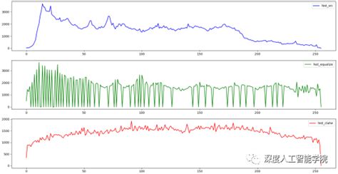 Cv任务中如何解决图像光照度不均匀的问题opencv 亮度均匀 Csdn博客