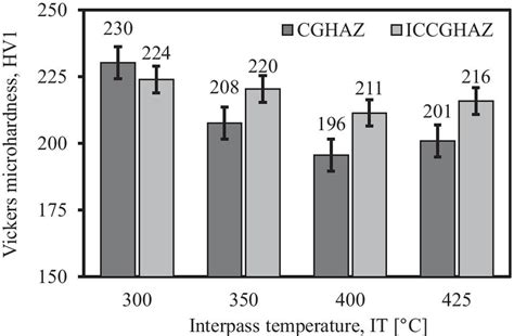 Vickers Microhardness Of The Coarse Grain Heat Affected Zone Cghaz Download Scientific