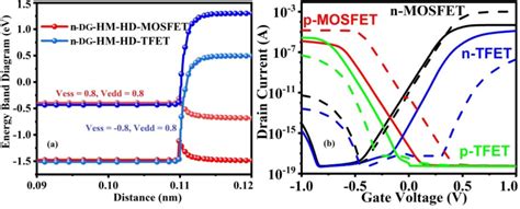 A Working Principle Of Rfet And B Drain Current Comparison Between