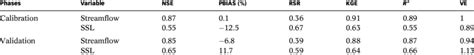 Model Performance During The Calibration And Validation Phases Download Scientific Diagram