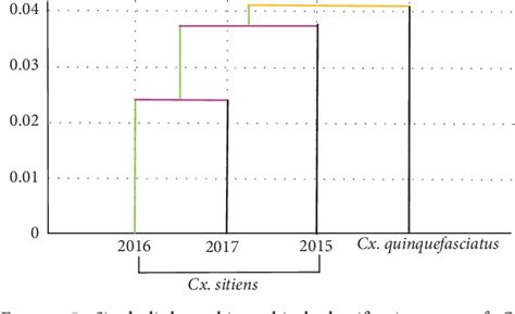 Figure 5 From Annual Variability Of Wing Morphology In Culex Sitiens