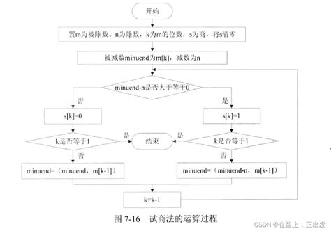 《自己动手写cpu》学习记录（10）——第7章 part 3 cpu整数除法器的实现 csdn博客