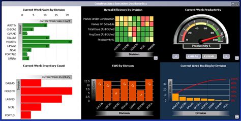 Construction Commissioning Project Dashboard