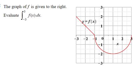 Solved The Graph Of F Is Given To The Right Evaluate Chegg