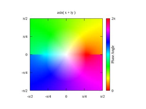 Gnuplot Demo Script Complextrigdem