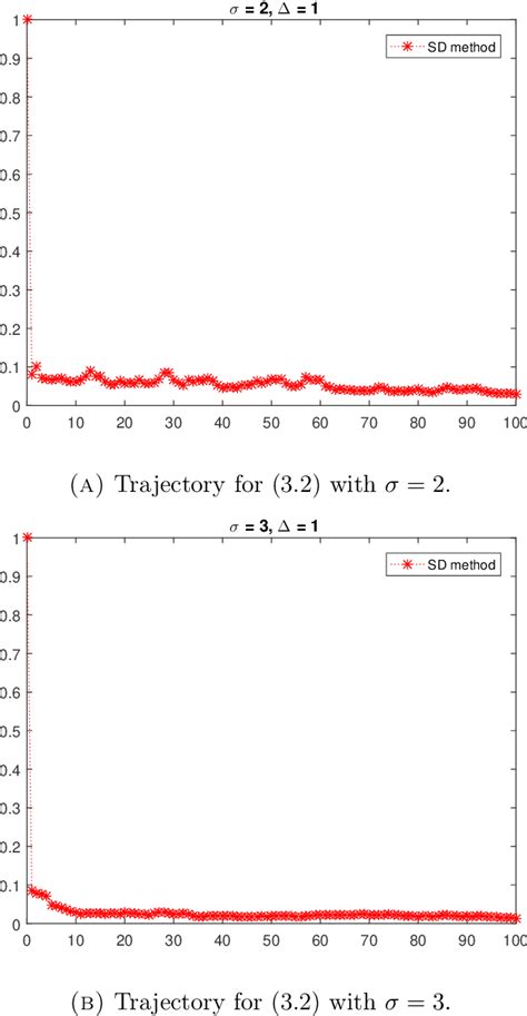 Figure From A Note On Pathwise Stability And Positivity Of Nonlinear Stochastic Differential