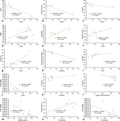 Regression Analytical Models For Predicting The Relationships Between Download Scientific