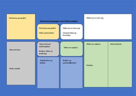 Klinisk Beslutningstagen Ud Fra Pomi Modellen Sygeplejerske Klinisk