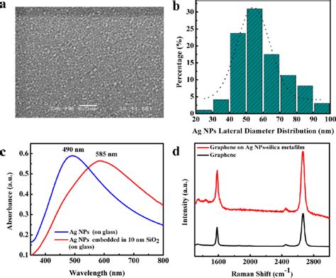 A Sem Image Of Ag Nps On Sio 2 Si B Lateral Diameter Distribution