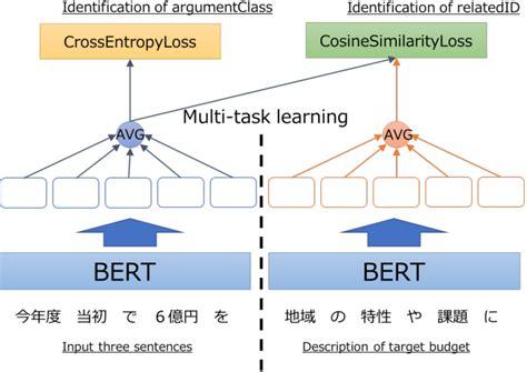 Figure 1 From Attempt To Develop An Approach Based On Bert For Task Of Ntcir 16 Qa Lab Poliinfo