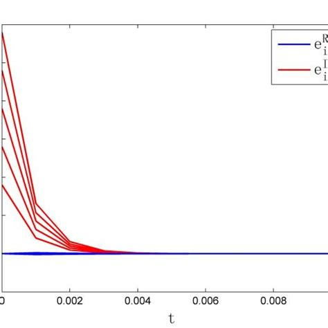 Time Evolution Of Synchronization Errors For The Complex Valued Download Scientific Diagram