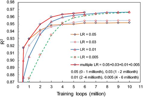 variation of coefficient of determination r² with the number of