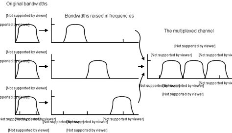 Modulation And Multiplexing Cs Notes
