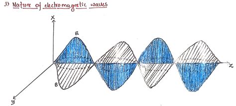 Cbse Class 12 Important Physics Diagram Chapter 8 Electromagnetic Waves