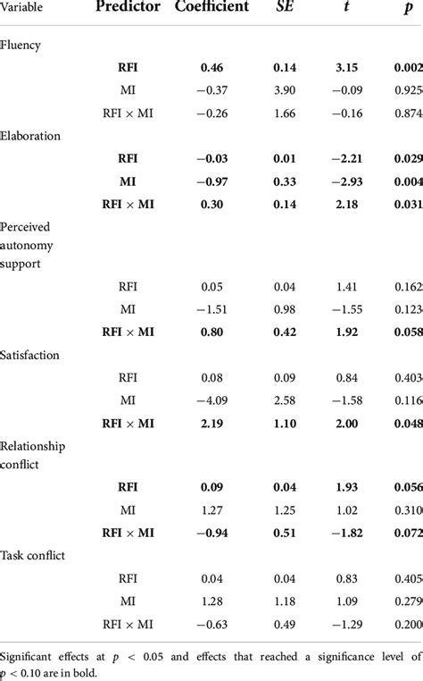 Estimates For Rfi Mi And Their Interaction With Robust Standard