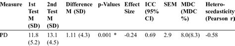 Test Retest Reliability Results Raw Scores Download Scientific Diagram