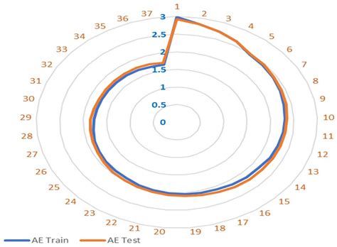 a scalable hybrid autoencoder extreme learning machine framework for