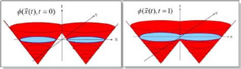illustration of level set function surface s red and evolution of