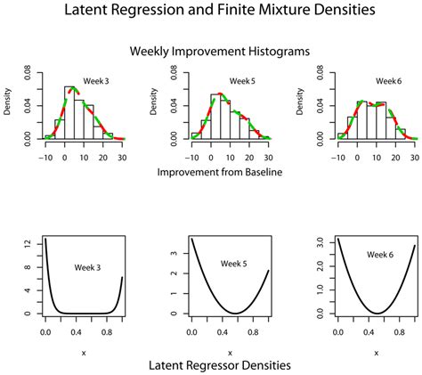 Top Panels Show Histograms Of The Improvement Distributions For Weeks