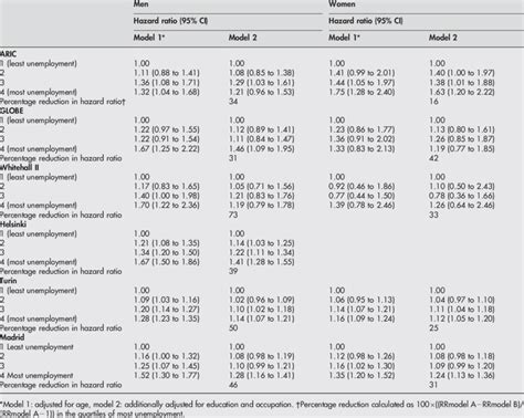 Sex Specific Hazard Ratios For All Cause Mortality According To