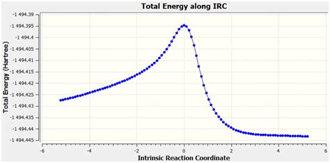 Intrinsic Reaction Coordinate For Midazolam Ring Closure Download