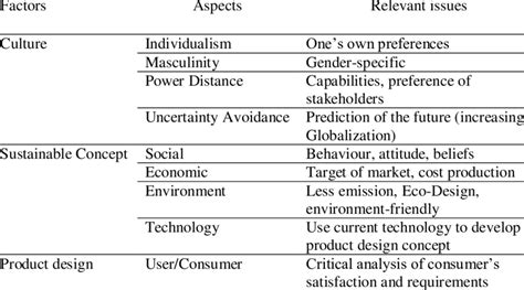 Analysis Of Cultural Aspects Sustainable Concept And Product Design