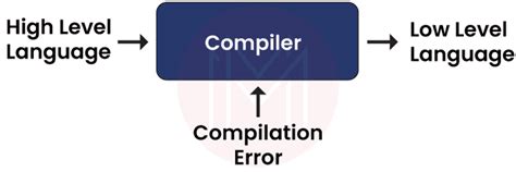 Top Compiler Design Interview Questions And Answers In 2025