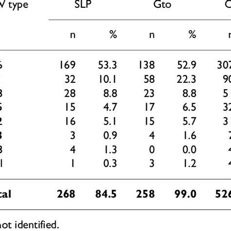 Algorithm For Hr Hpv Typing The Pcr Rflp Method Used Identifies Seven
