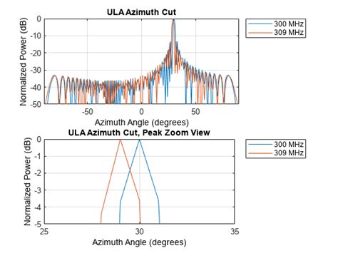 Subarrays In Phased Array Antennas MATLAB Simulink