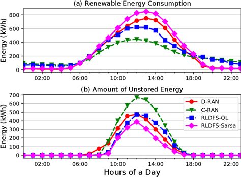 Figure 1 From Reinforcement Learning Based Dynamic Function Splitting In Disaggregated Green
