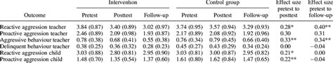 Means Standard Deviations And Effect Sizes Download Scientific Diagram