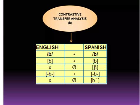 Phonemic And Phonetic Consonant Contrast By Evelyn SimbaÑa Pptx