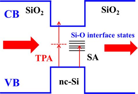 The Schematic Diagram Of Nonlinear Optical Response Processes The
