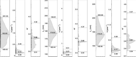 Estimates Of Asymptotic Length L N The Growth Constant K And The Download Scientific