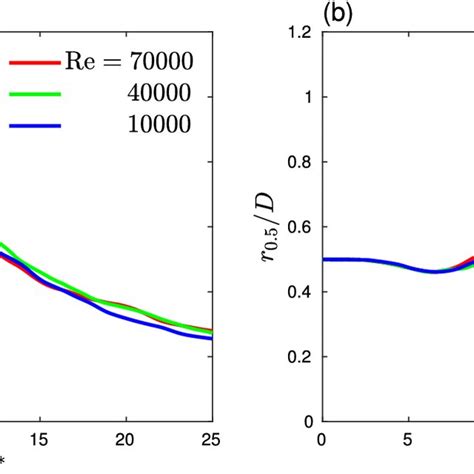 Temporal Variation Of Mean Streamwise Velocity Along Centerline