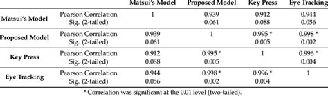 The Correlation Between Models Download Scientific Diagram