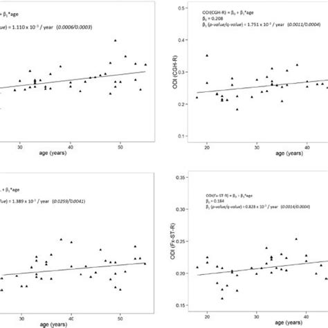 results of significant linear regression of model 3 for dti rd ad
