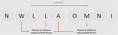 bgp path attributes your bgp path selection master guide