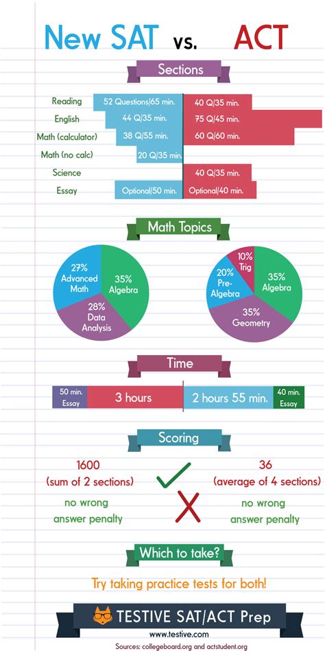 The New Sat Vs The Act Which Test Should I Take Rchs School