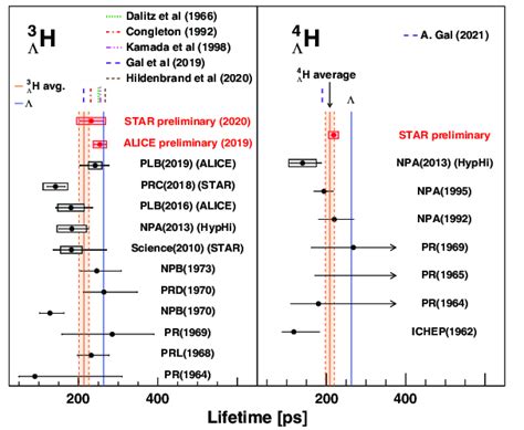 3 Λ H a and 4 Λ H b measured lifetimes compared to previous Download Scientific Diagram