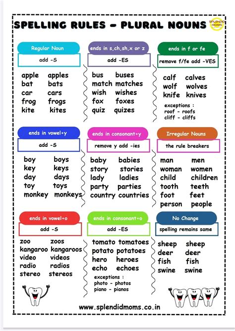 Spelling Rules For Plural Nouns Plurals Plural Nouns Spelling Rules