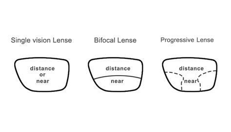 Difference Between Single Vision Bifocal And Progressive