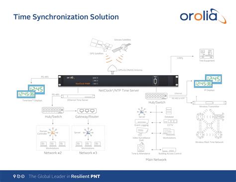 Time Synchronization Solution Safran Navigation And Timing