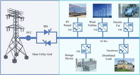 A Typical Microgrid System Download Scientific Diagram