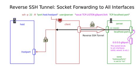 Reverse SSH Tunnel Explained Altynbek Isabekov