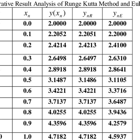 The Comparative Result Analysis Of Runge Kutta Method And Eulers